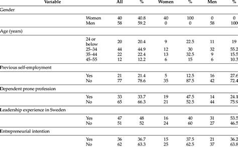descriptive statistics predictor variables and outcome variable based