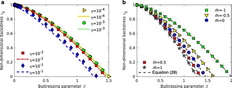 Comparison Of Asymptotic Solutions And Numerical Solutions Of The