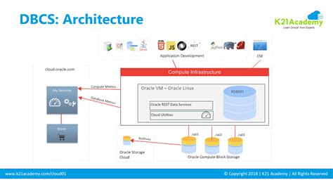 oracle database cloud service dbcs overview and offerings cloud