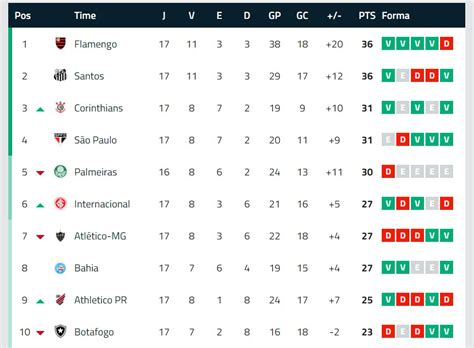 Classificação Do Campeonato Brasileiro 2019 Atualizada Veja A Tabela