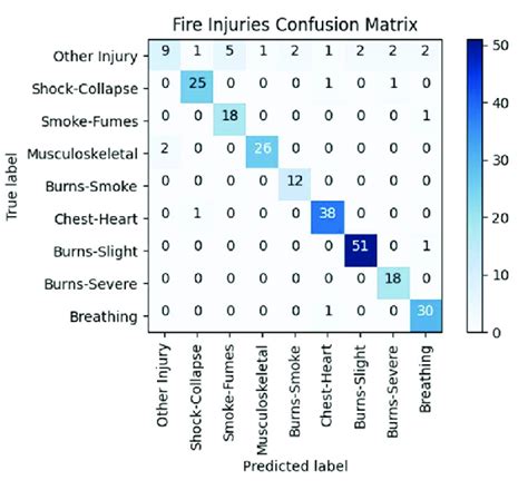 Confusion Matrix For Random Forest Classifier Of Domestic Fire Injuries