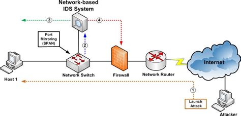 intrusion detection systems anses blog