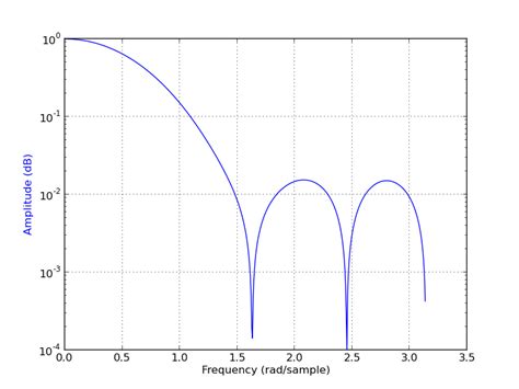 frequency response matlab vs python stack overflow