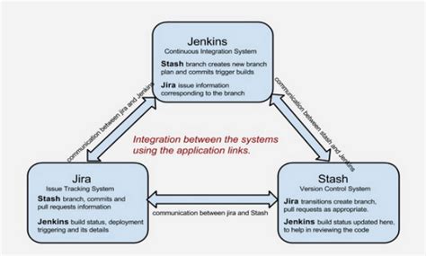addteq inc integrating jira bitbucket and jenkins to