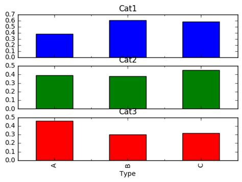 python pandas multiple histograms of categorical data stack overflow