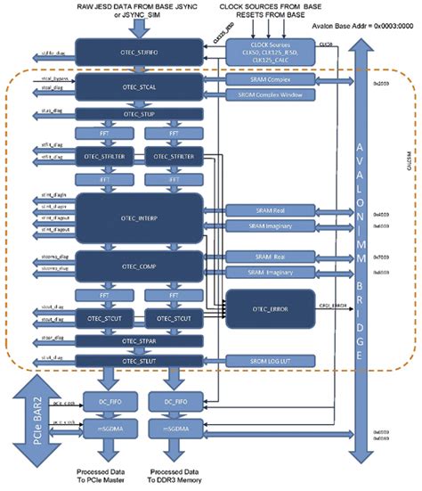 fpga complex algorithm development otec