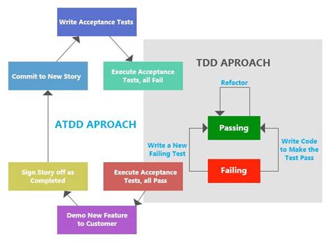javascript and reactjs unit testing tdd and bdd don