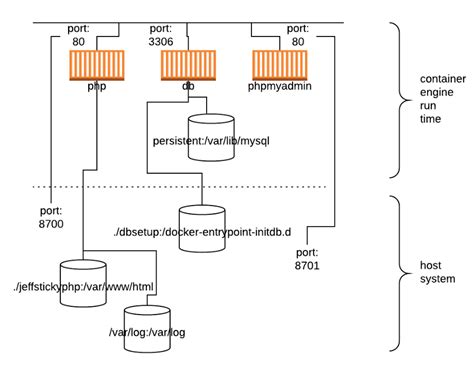 container apps with multiple images docker compose