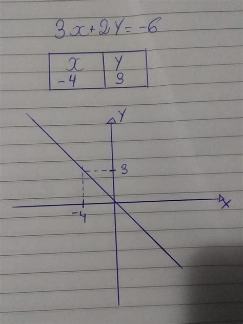 3x 2y −6 Qual A Representação Gráfica Dessa Equação Br