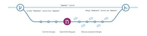 15 tips to enhance your github flow blog of leonid