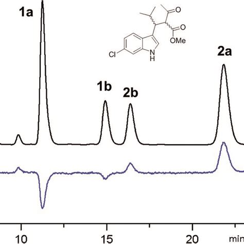Csp Hplc Separation Of Compounds 1a 1b 2a And 2b Daicel Chiralpak
