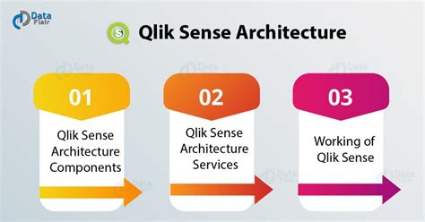 qlik sense architecture 4 major components of architecture dataflair