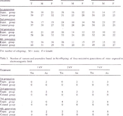 The Effèct Of Electromagnetic Freld On The Sex Ratio Of The Offspring