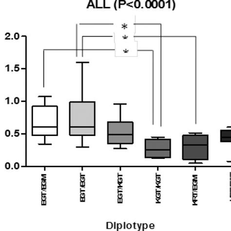 Box Plot Showing The Expression Level Of Gstz1 Normalized To Cytosolic