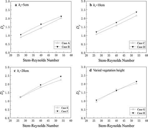 Relationships Between The Lateral Diffusion Coefficients Dy And