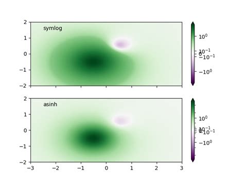 colormap normalizations symlognorm — matplotlib 3 8 0 documentation