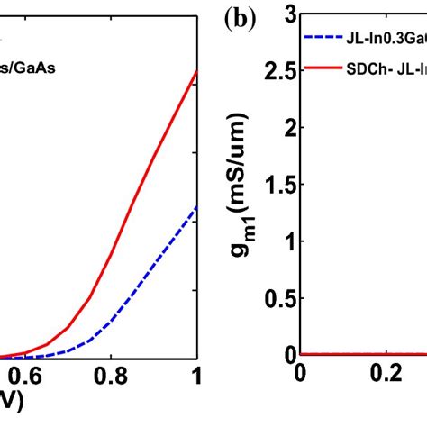 A Drain Current And B Transconductance Gm1 As A Function Of Vgs In