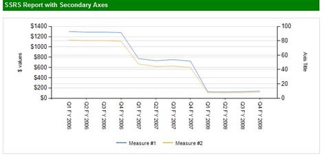 sql server reporting services how to add a seconday axis on a chart