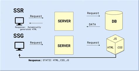 server side rendering vs static site generation in next js to the new