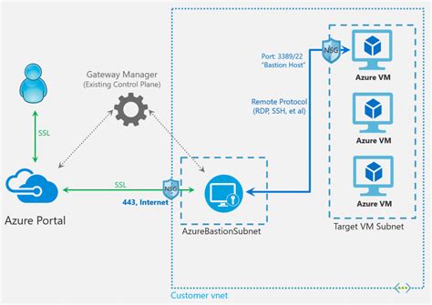 azure bastion la solución a las conexiones rdp y ssh — cloudmasters