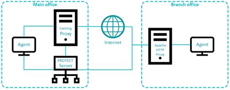 [kb7916] advanced scenarios for apache proxy with eset protect 8 x