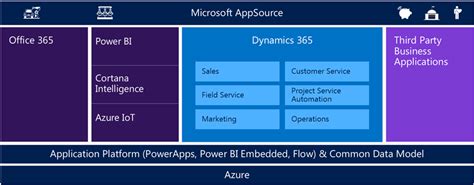 what is dynamics 365 an overview and visuals microsoft
