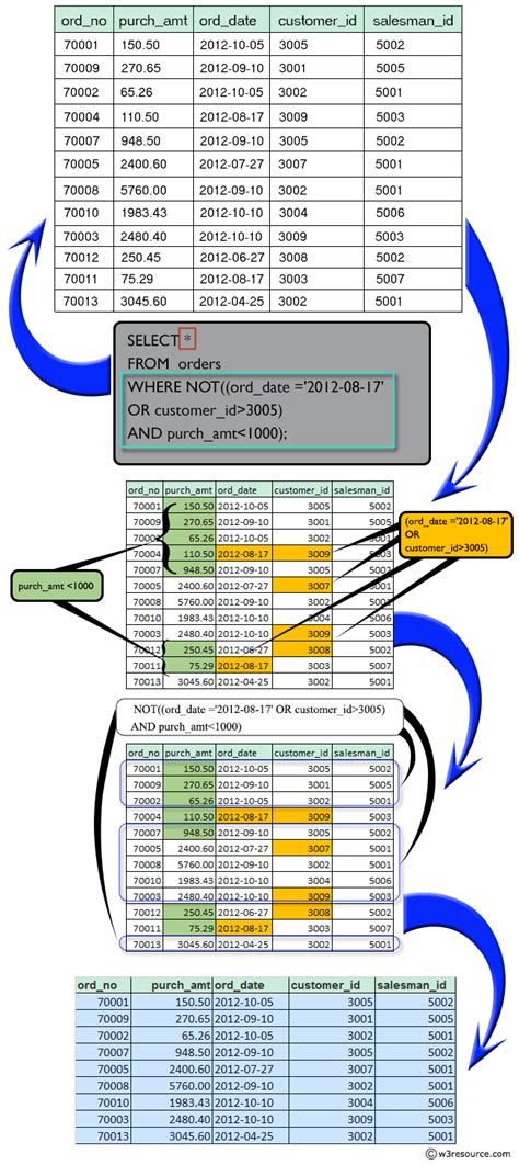 sql boolean operator using not or and and operators w3resource