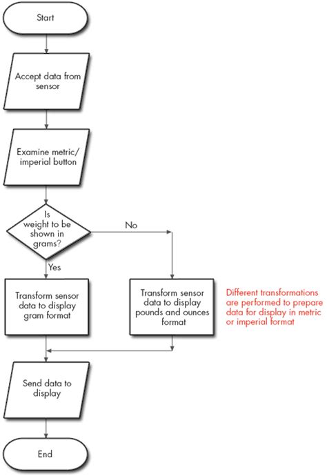 computers and computer systems 7 3 using flowcharts to describe a task