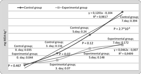 Effect Of Dietary Organic Selenium Supplementation On The Antioxidative