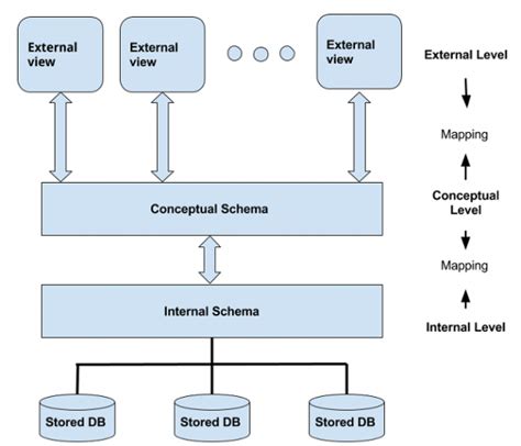 the three schema architechture of relational database