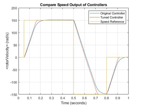 tune field oriented controllers using systune matlab and simulink