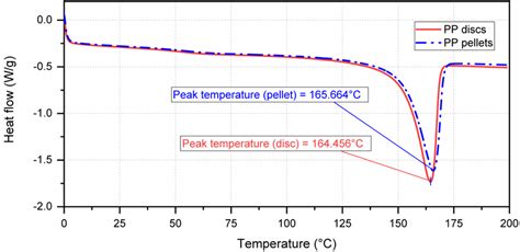 dsc tests for pp pellets and discs indicating the melting