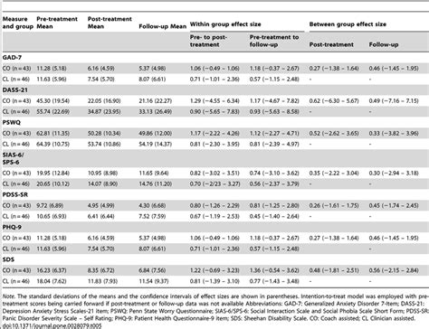 Means Standard Deviations And Effect Sizes Cohens D For Co And Cl