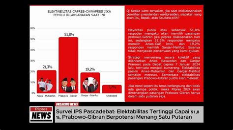 Survei Ips Elektabilitas Prabowo Gibran Melesat Usai Diserang Di Debat