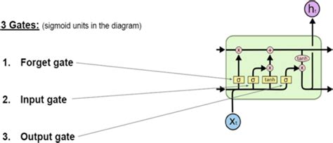 lstm cell indicating its input forget and output gates [62] download