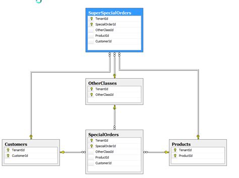 c entity framework multitenant shared data architecture single