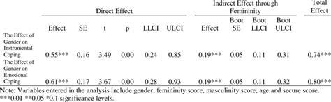 Mediation Model On Gender Gender Role Orientation And Coping
