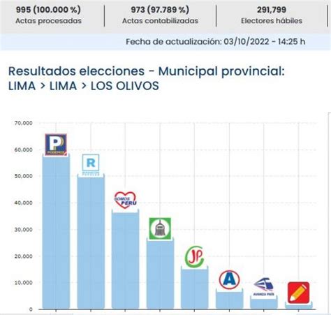 Resultados Onpe Lima Metropolitana Y Callao Elecciones 2022 En Vivo