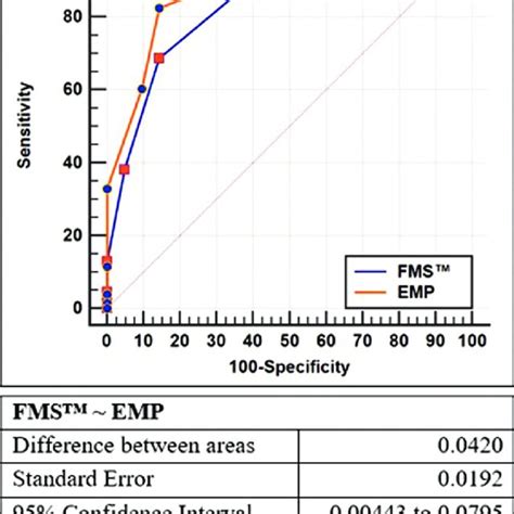 Pairwise Comparison Of Receiver Operating Characteristic Curves Of