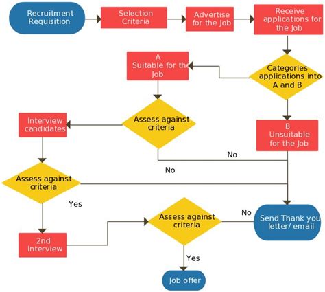 recruitment process a simple flowchart guide illustrating the
