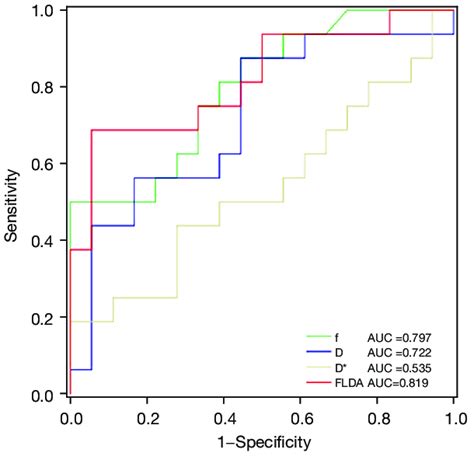 Results Of Roc Analysis Of Ivim Dwi Parameters The Green Line