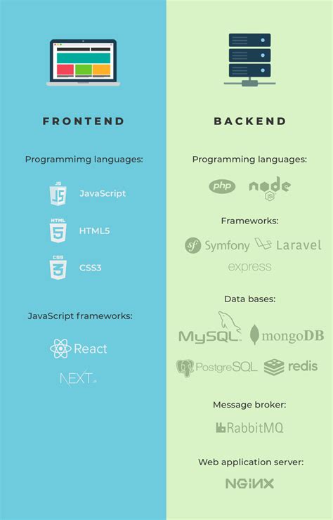 the best tech stack for web application development most popular