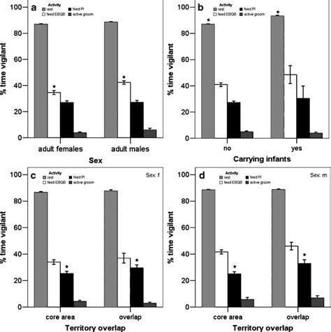 Effects Of A Sex B Infant Carrying C Home Range Overlap For