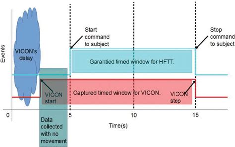summarized sequence of events that launched collection of the kinematic
