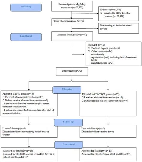 High Dose Intravenous Immunoglobulin Versus Albumin 4 In Paediatric