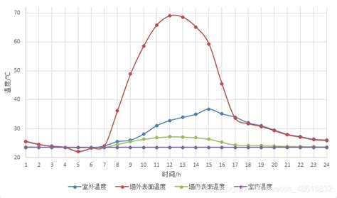 求具有隔热材料的外围护结构墙体的温度分布得python程序 Python差分求解墙体温度 Csdn博客