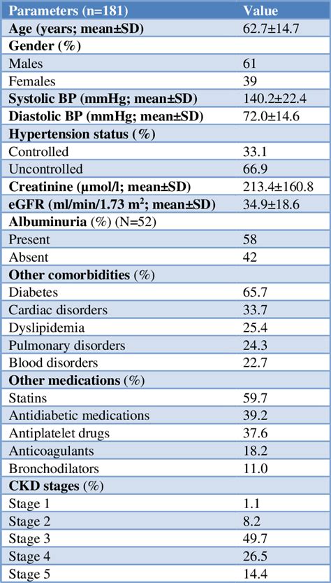 Table 1 From Utilization Patterns Of Antihypertensive Drugs In The