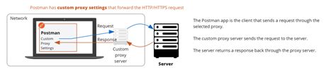 client proxy settings in postman postman blog