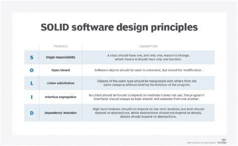 a solid object oriented design process includes which of the following