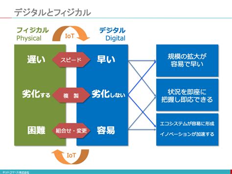 【図解】コレ1枚でわかるデジタルがもたらす3つの価値：itソリューション塾：オルタナティブ・ブログ